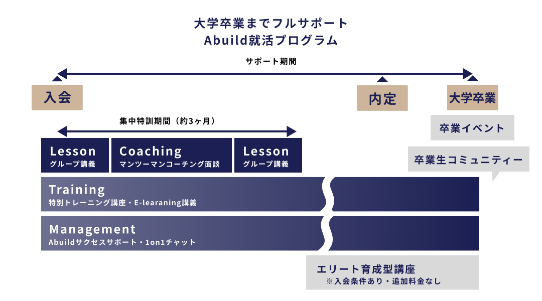 プログラム案内 - Abuild就活